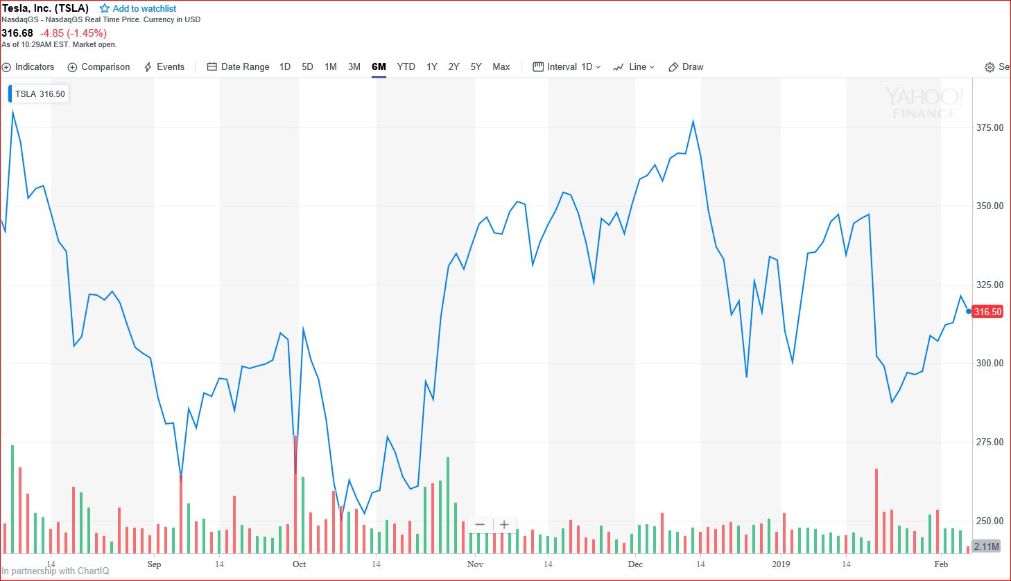Tesla Declines and Its Getting Worse – Really Right