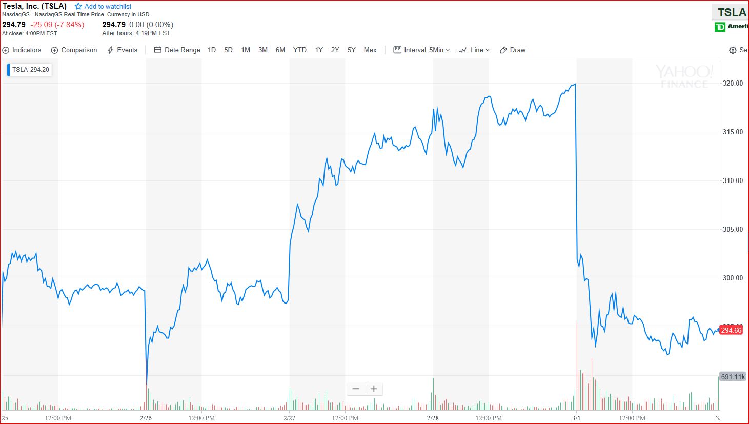 Tesla Stock Tanks – Really Right